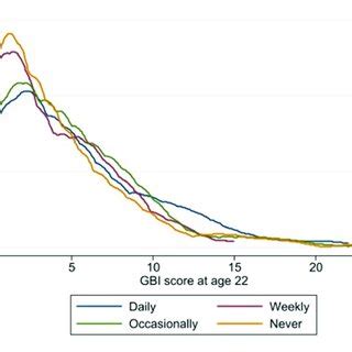 Distribution Of The GBI Score At Age 22 By Sex Download Scientific Diagram