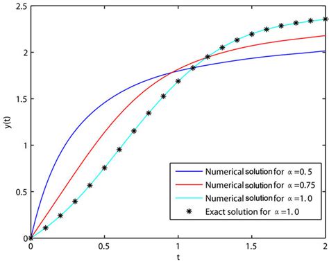 Solving A Nonlinear Multi Order Fractional Differential Equation Using Legendre Pseudo Spectral