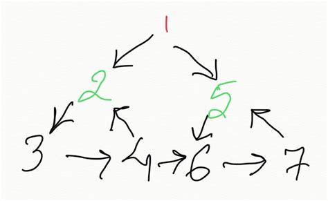 Graph Problem Given A Directed Graph G Find The Minimum Number Of