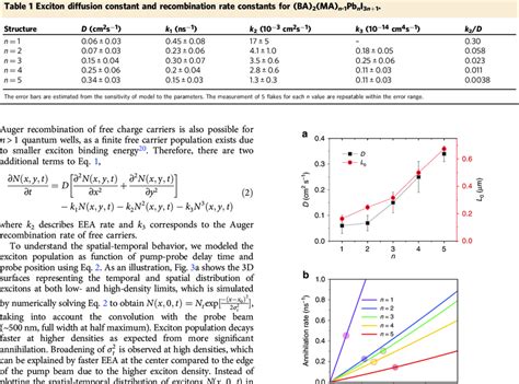 Exciton Diffusion Constant Diffusion Length And Annihilation Rate As Download Scientific