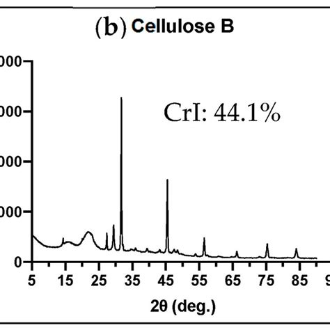 X Ray Diffraction And Crystallinity Index Cri For Powders Of The