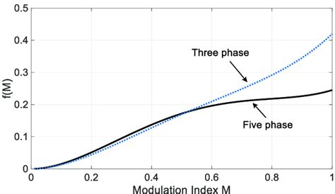 Function F M According To M In The Five Phase And Three Phase Vsis Download Scientific Diagram