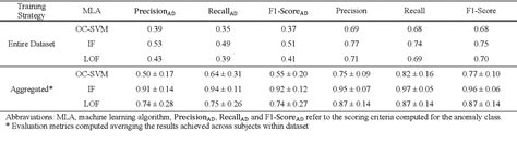 Table 1 From Development Of A Personalized Anomaly Detection Model To Detect Motion Artifacts