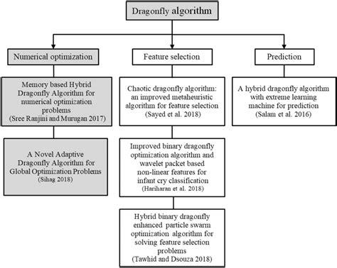 Classification Of Studies On Dragonfly Algorithm Download Scientific