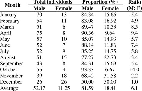Sex Ratio Of Barbonymus Sp According To Monthly Sampling Download Scientific Diagram
