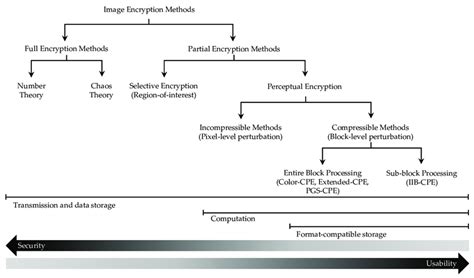 A Taxonomy Of Image Encryption Methods Based On Their Levels Of Download Scientific Diagram