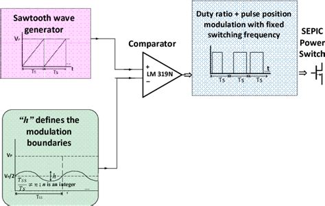Figure 1 From Simple Spread Spectrum Pulse Modulation Technique For Emi Mitigation In Power