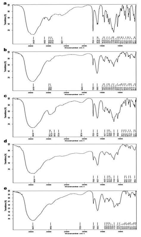 Ftir Spectrum Of A Pure Drug B Drug Hpmc K100m C Drug Pvp K30 D