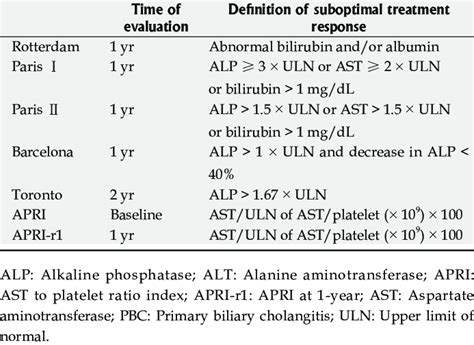Descriptions Of Prognostic Risk Models For Primary Biliary Cholangitis