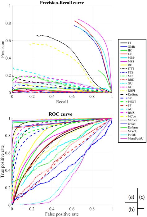 Model Comparison Of Pr Curve A And Roc Curve B On The Download