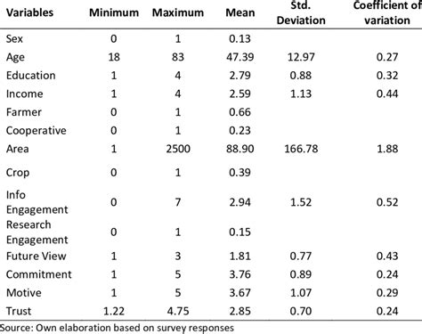 the descriptive statistics of the model variables download scientific