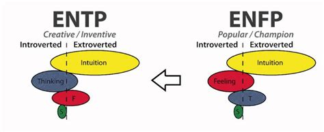Mbti By Wajasit หัวใจสำคัญของการพัฒนา้ Cognitive