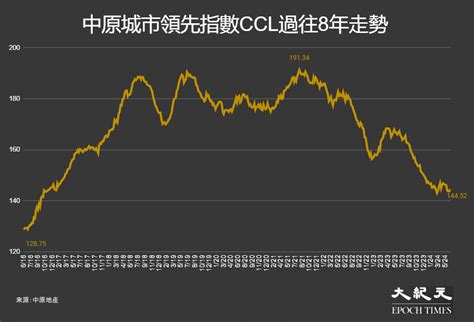 【香港樓價】ccl一周回升054 撤辣後六升七跌｜大紀元時報 香港｜獨立敢言的良心媒體