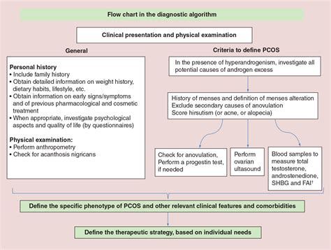 A Comprehensive Approach In Diagnosing The Polycystic Ovary Syndrome