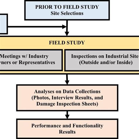 Surveying And Data Collection Protocols Used In The Field