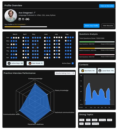 Profile Analytics Dashboard By Hemant Pareek On Dribbble