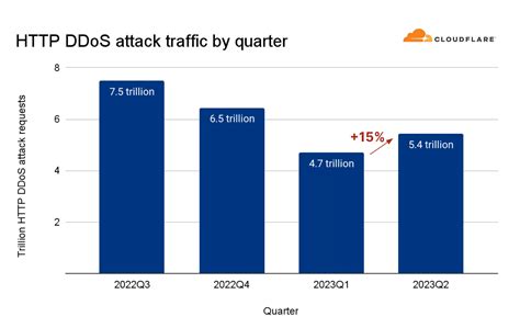 Cloudflare Reports Surge In Sophisticated Ddos Attacks The Record From Recorded Future News
