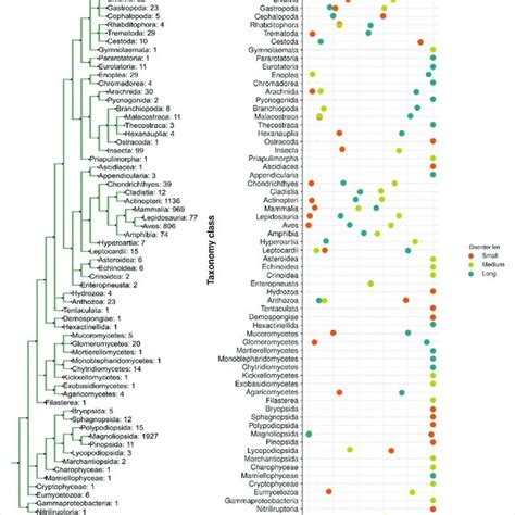 Taxonomic Distribution Of A Trimodal Disordered Linker Region A