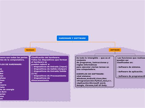 HARDWARE Y SOFTWARE Mind Map