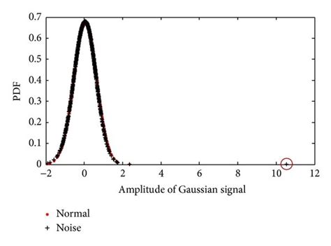 Pdf Of Gaussian Signal Added Impulsive Noise Download Scientific Diagram