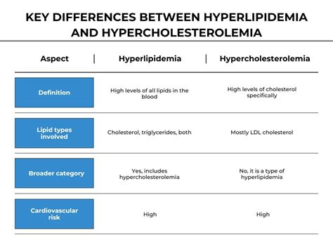 Hyperlipidemia Vs Hypercholesterolemia Explained