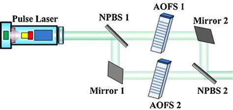 Principle Of Generating Radio Frequency Modulated Pulses Download Scientific Diagram