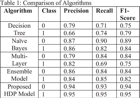 Table 1 From Hybrid Classification Approach For Heart Disease