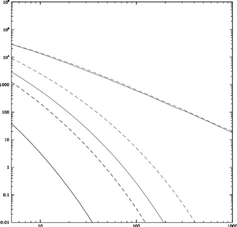 The Sze Integrated Number Counts Of The Cluster Population Predicted At