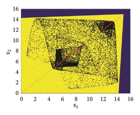 Basins Of Attraction And Coexisting Attractors Of System 17 With Download Scientific Diagram