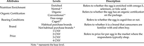 Attributes And Levels Used In The Choice Experiment Design Download