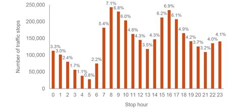 Racial Disparities In Traffic Stops Public Policy Institute Of California
