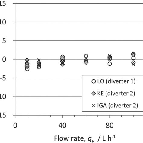 Diverter Timing Errors After Adjustment Of Trigger Point Download Scientific Diagram