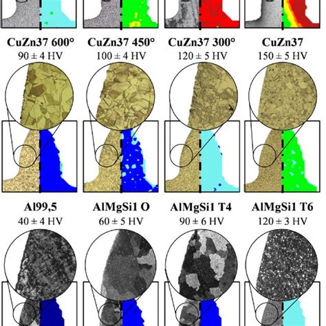 Resulting Variation Of Microstructure And Hardness Download Scientific Diagram
