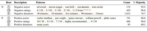 Table 1 From Finding Dataset Shortcuts With Grammar Induction Semantic Scholar