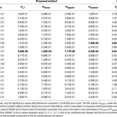 Results Of Testing Mixed Effect Model For Gene Environment