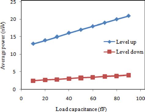 Figure 2 From Level Uplevel Down Voltage Level Shifter For Nano Scale Applications Semantic