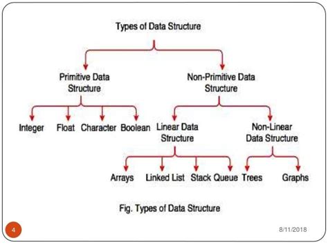 Introduction To Data Structure And Algorithms