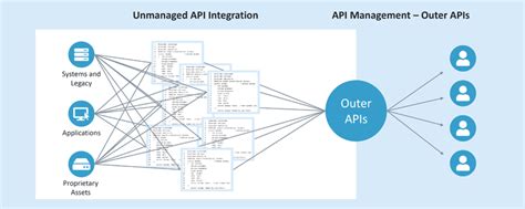 Api Integration Get The Full Potential Out Of Your Apis
