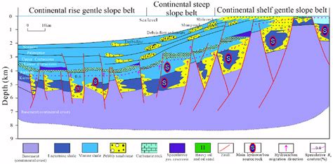Hydrocarbon Accumulation Model Of Passive Continental Margin Basins Of Download Scientific