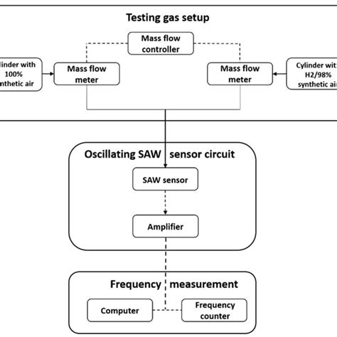 Experimental Setup For Saw Sensors Frequency Shift Measurements For Download Scientific