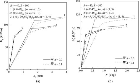 Anisotropic Effect On The Postbuckling Behavior Of Cylindrical Shells Download Scientific