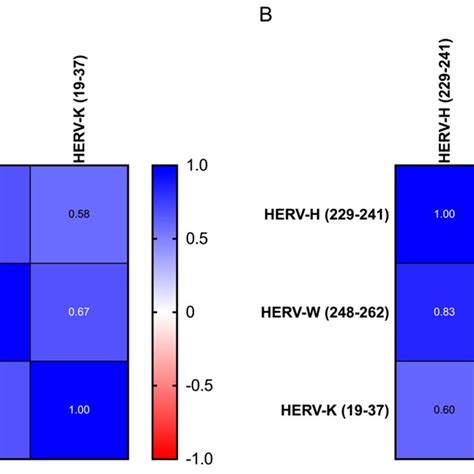 Heatmap Displaying The R Values Obtained From Spearmans Correlation