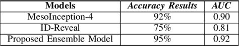 Table I From Ensemble Learning Model For Face Swap Detection Semantic