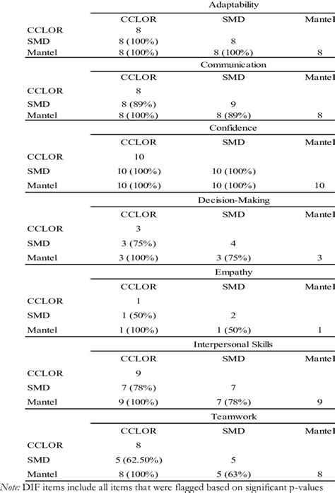 Classification Consistency And Matching Percentage Of The Three Methods