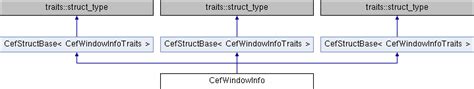 Chromium Embedded Framework CEF CefWindowInfo Class Reference