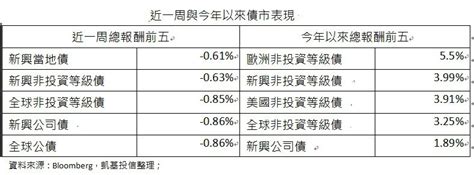 殖利率助攻 法人：非投等債買點浮現 金融要聞 產經 聯合新聞網