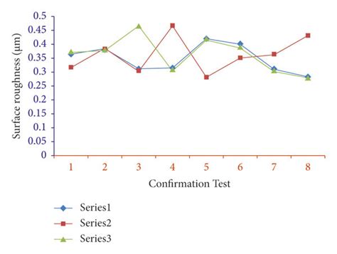 Comparison Of Predicted And Experimental Surface Roughness Values Download Scientific Diagram