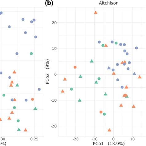 Principal Coordinate Analysis Pcoa Plots Of The Individual