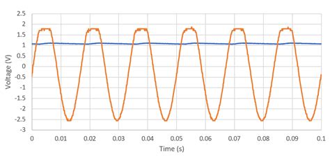 Half Wave Rectifier With Filter And Clipped Input Signal In Oscilloscope Electrical