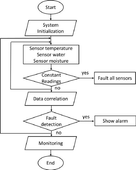 Flow Chart Of The Fault Sensor Detection Project Download Scientific